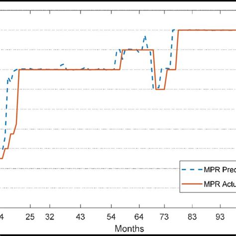 Actual And Predicted Forecast With Non Linear Autoregressive Nar