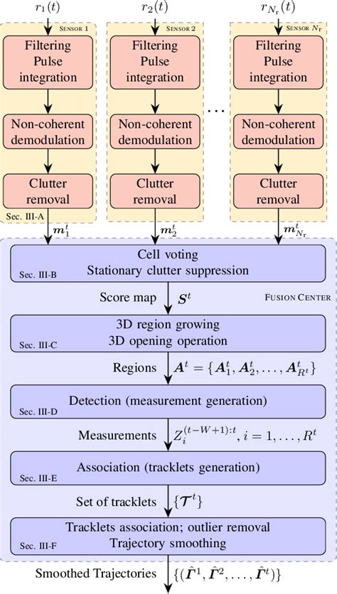 Figure 1 From A Track Before Detect Algorithm For Uwb Radar Sensor