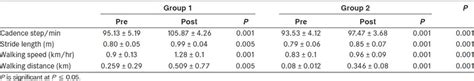 Spatiotemporal Parameters Of Gait Measured Before After Treatments Download Scientific Diagram