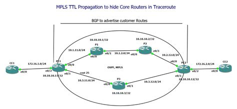 Mpls Ttl Propagation