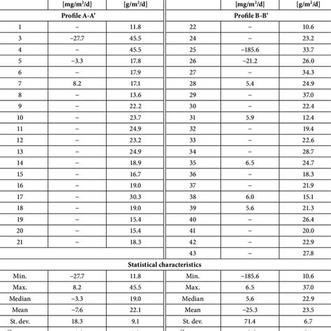 Values Of Methane And Carbon Dioxide Emissions In The Reclaimed Part Of
