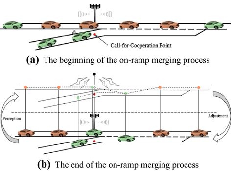 On Ramp Merging Process Of Mixed Traffic With Cav Green And Chvs