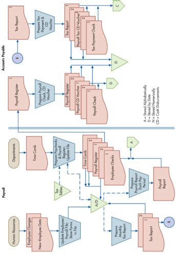 Chapter 3 Systems Documentation Techniques Flashcards Quizlet