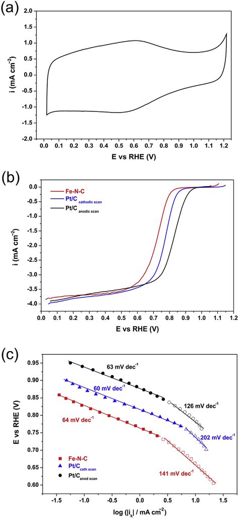 A Cyclic Voltammetry Of Fe N C Catalyst Recorded In N2 Saturated 05 Download Scientific