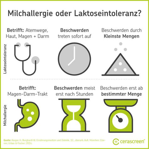 Milchallergie Symptome Diagnose Therapie Cerascreen