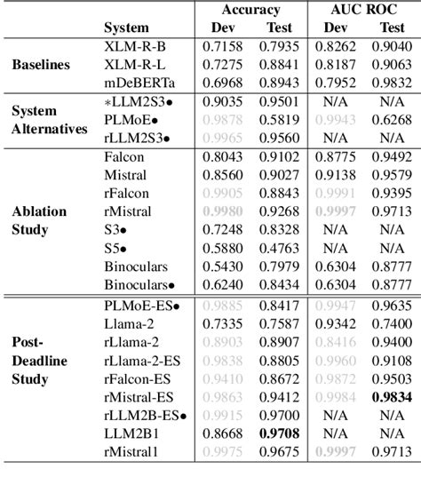 Table 2 From Kinit At Semeval 2024 Task 8 Fine Tuned Llms For Multilingual Machine Generated