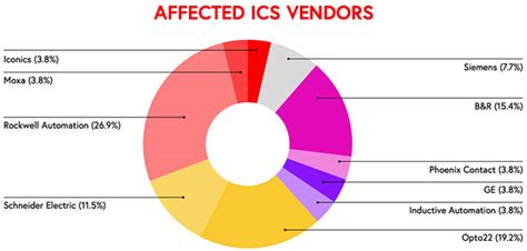 Most ICS Vulnerabilities Disclosed This Year Can Be Exploited Remotely Help Net Security