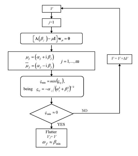 flow chart of the procedure to obtain critical flutter velocity [j4