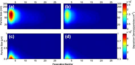 Deposition Density Particles Cm⁻² As A Function Of Particle Diameter Download Scientific