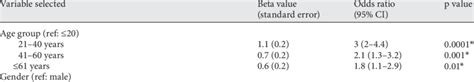 Logistic Regression For Tooth Extraction Due To Caries Download Table