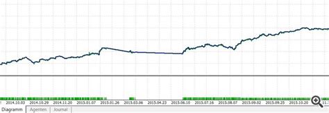 Metaquotes Backtest Daten 2015 Eurusd Fehlerhaft Automatische Handelssysteme Mql5 Forum