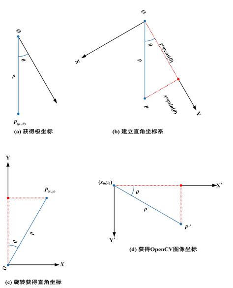 [opencv实战]51 基于opencv实现图像极坐标变换与逆变换 Opencv坐标系转换 Csdn博客