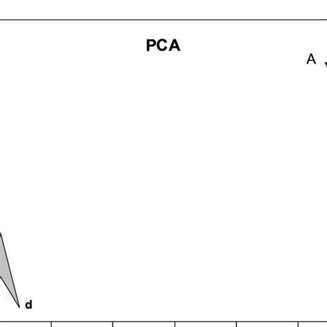 Example Of Pca Plot Showing The Clustering Of Two Separate Groups Of