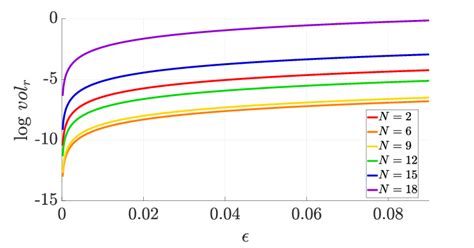logarithm of the relative volume the manifold h ψ ǫ 0 n k as a