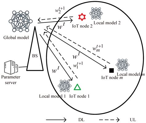 Applied Sciences Free Full Text Joint Client And Resource Optimization For Federated