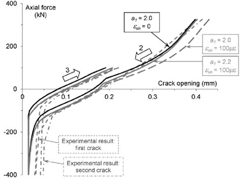 comparison of experimental results for the unloading reloading cycle