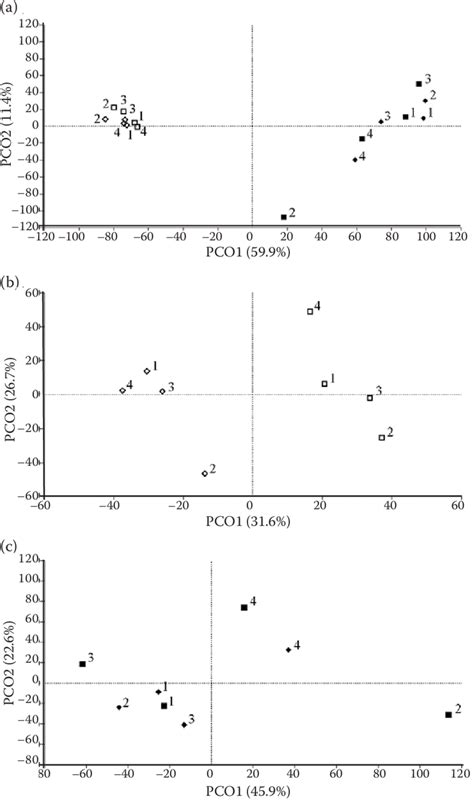 Principal Coordinate Pco Analysis Of Similarity Matching Data