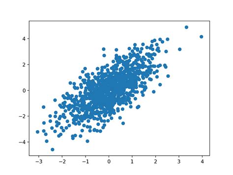 A Gentle Introduction To Data Visualization Methods In Python