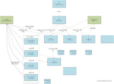 Springcloud Based Microservices Architecture Evolution History