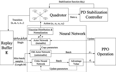 Ppo Pd System Network Framework Structure Download Scientific Diagram