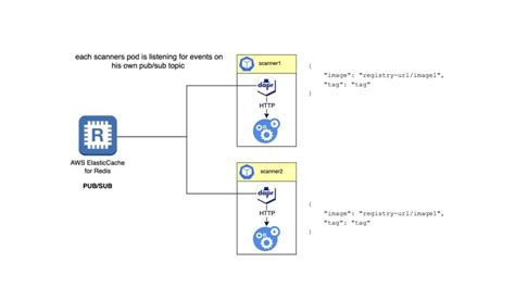 How Grafana Used Dapr To Improve Vulnerability Scans Cncf