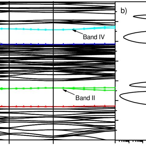 The Band Diagram A Of The M3 Approximant Of Thmo Infinite Structure Download Scientific