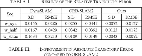 table ii from deep learning based visual slam algorithm for indoor dynamic scene semantic scholar