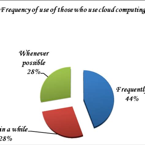 Pie Chart Representing Frequency Of Use By Users Download Scientific