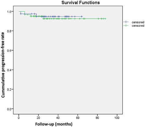 Kaplan Meier Curves Showing Pfs Of Induction Bcg Blue Curve Compared Download Scientific