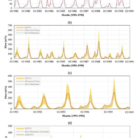 Listing Of Swat Model Parameters Their Descriptions Calibration Download Table