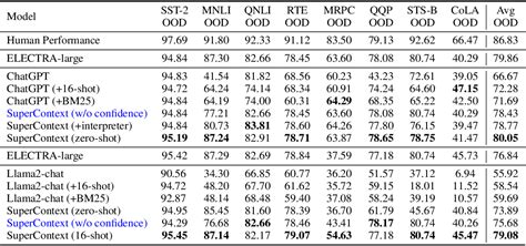 Table 2 From Supervised Knowledge Makes Large Language Models Better In Context Learners