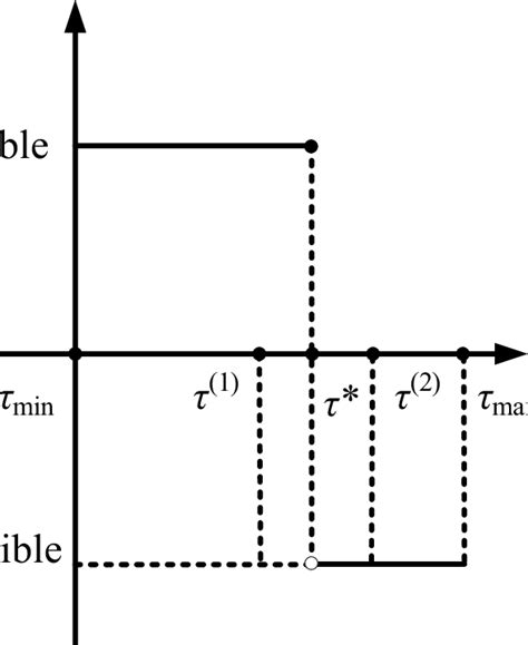 An Illustration Of The Bisection Method Download Scientific Diagram