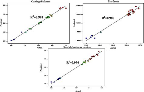 relation between experimental actual and predicted values of all