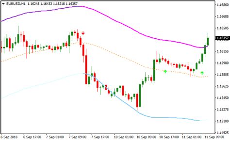 Colored Trading Bands Signal Indicator Mt4