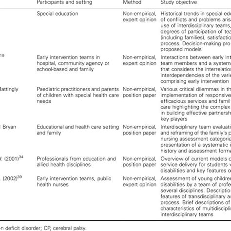 Overview Of The Empirical And Non Empirical Studies Published Between