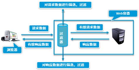 Servlet与过滤器javaweb过滤器与servlet实现 Csdn博客