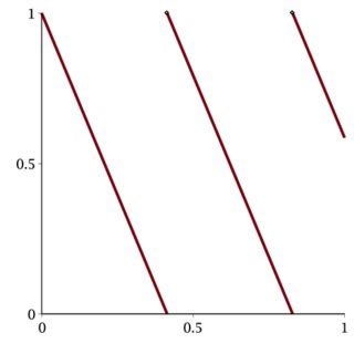 The graph of T β for β 1 2 Download Scientific Diagram