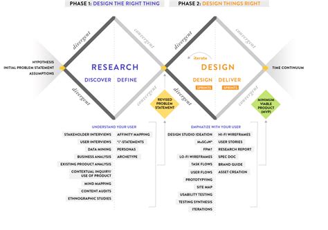 Why The Double Diamond Is The Most Precious Diagram In Ux Design