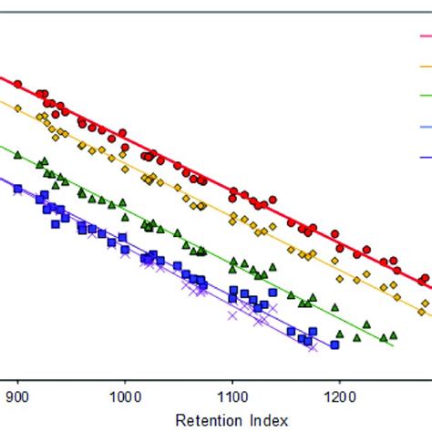 Natural Logarithm Of Evaporation Rate Constant Ln K Versus Retention