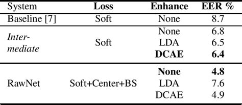 Table 2 From Rawnet Advanced End To End Deep Neural Network Using Raw