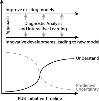 Reducing Predictive Uncertainty And Improving Understanding Through Download Scientific Diagram