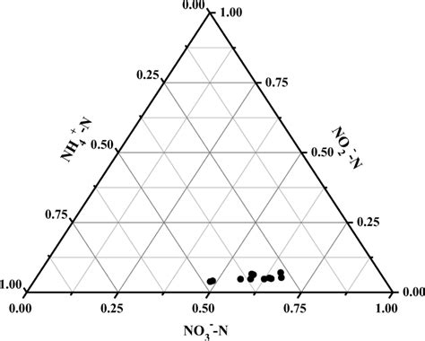 Triangular Phase Diagrams Of Three Inorganic Nitrogen Concentrations Download Scientific Diagram