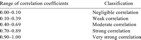 Conventional Approach To Interpret The Correlation Coefficients