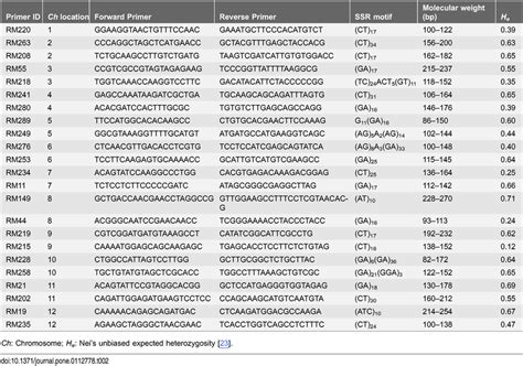 The SSR Primer Pairs Used In This Study With Detail Information On Download Table