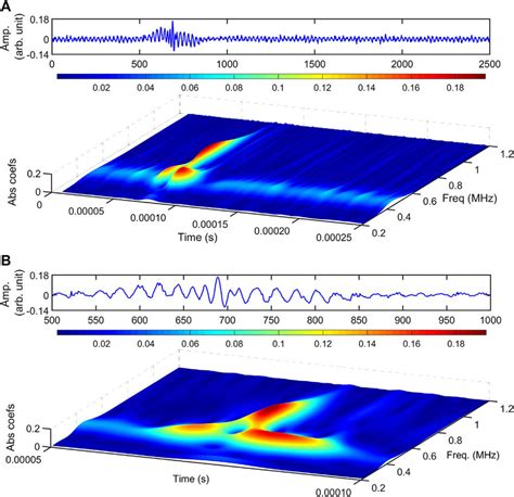 Typical Cwt Scalogram Of Fundamental Peregrine Soliton Without