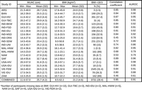 Table 3 Mid Upper Arm Circumference Muac Body Mass Index Bmi