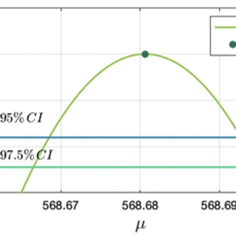 representation of the llr test and mu estimator ci calculation
