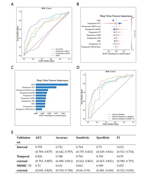A Supervised Explainable Machine Learning Model For Perioperative Neurocognitive Disorder In