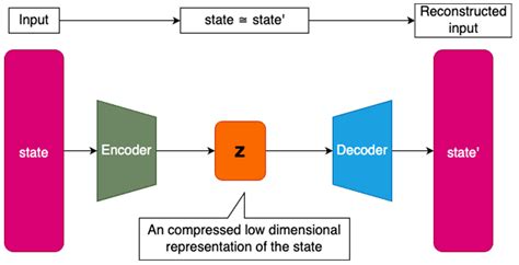 signal novelty detection as an intrinsic reward for robotics