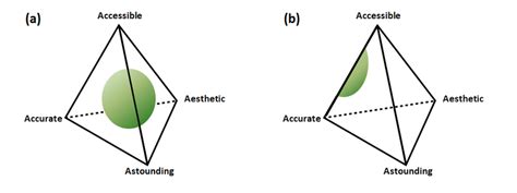 The Outcome Choice Pyramid And Audience Preference Sphere For A